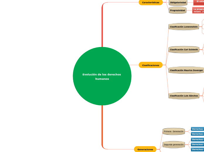 Evolución de los derechos humanos - Mind Map